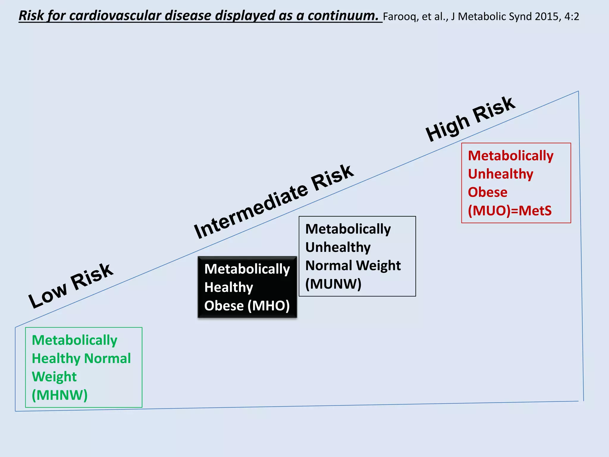 Obesity and Cardiovascular Disease | PPTX