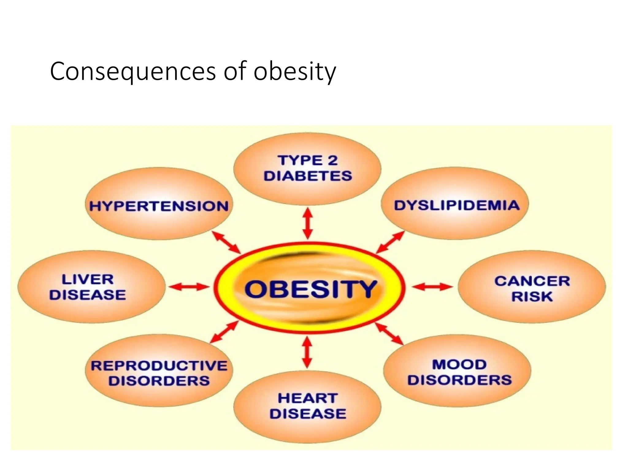 Pharmacotherapy of Obesity with recent advances.pptx