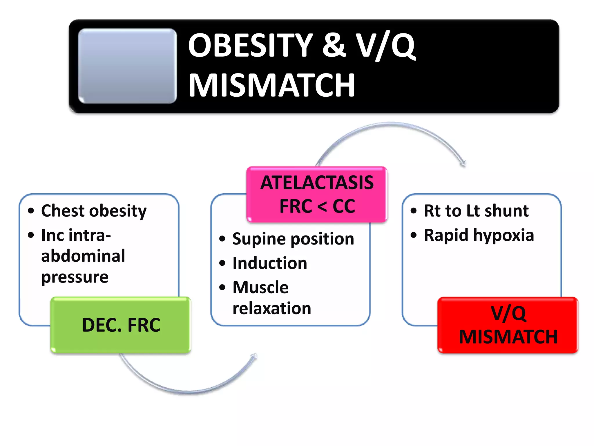 Obesity & anaesthesia | PPTX