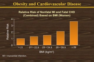 Obesity and Cardiovascular Diseases | PPT