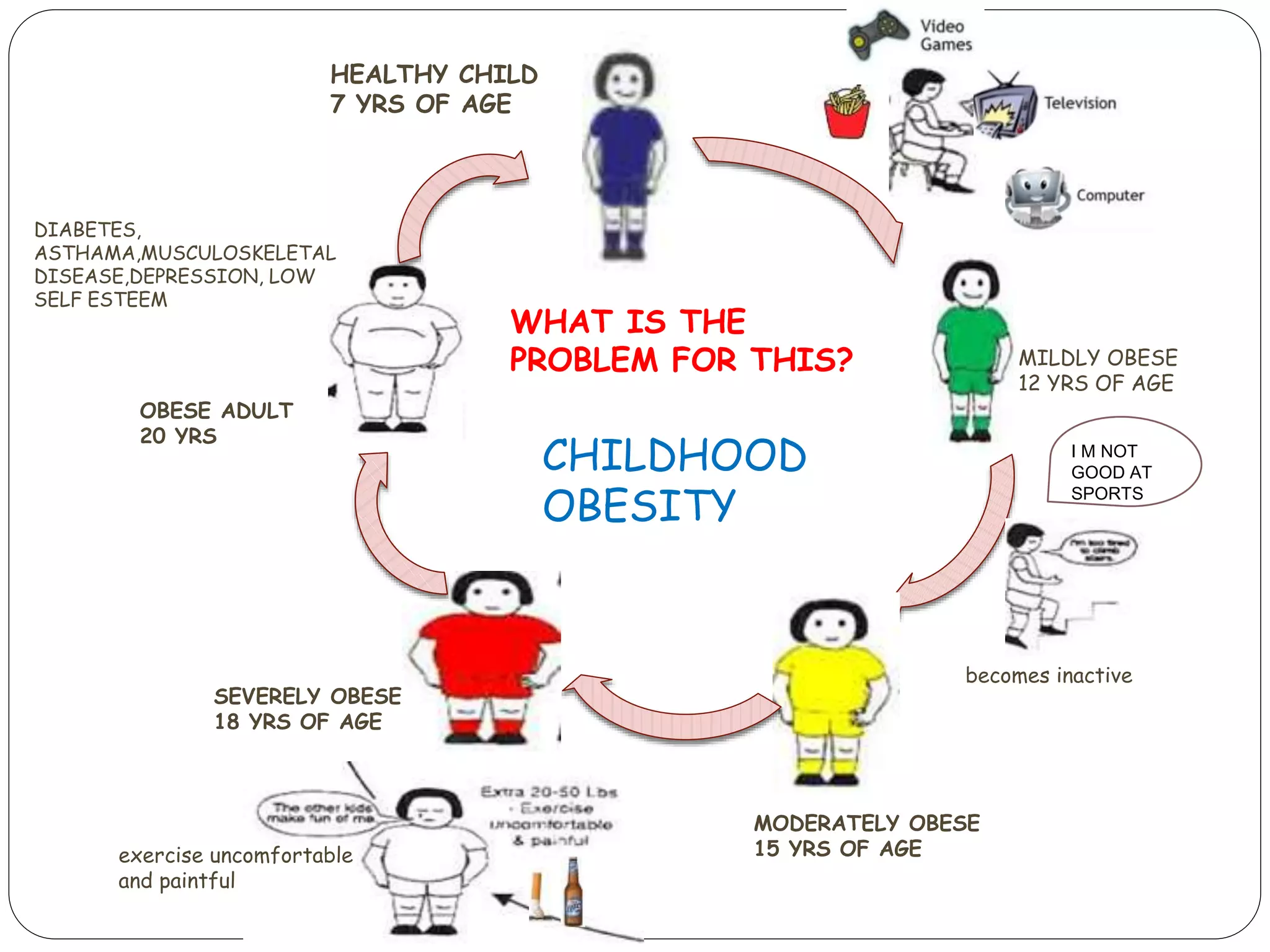 Obesity and children | PPTX