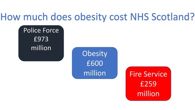 Obesity and cost to nhs | PPT | Free download
