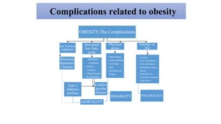Obesity and its consequences.pptx