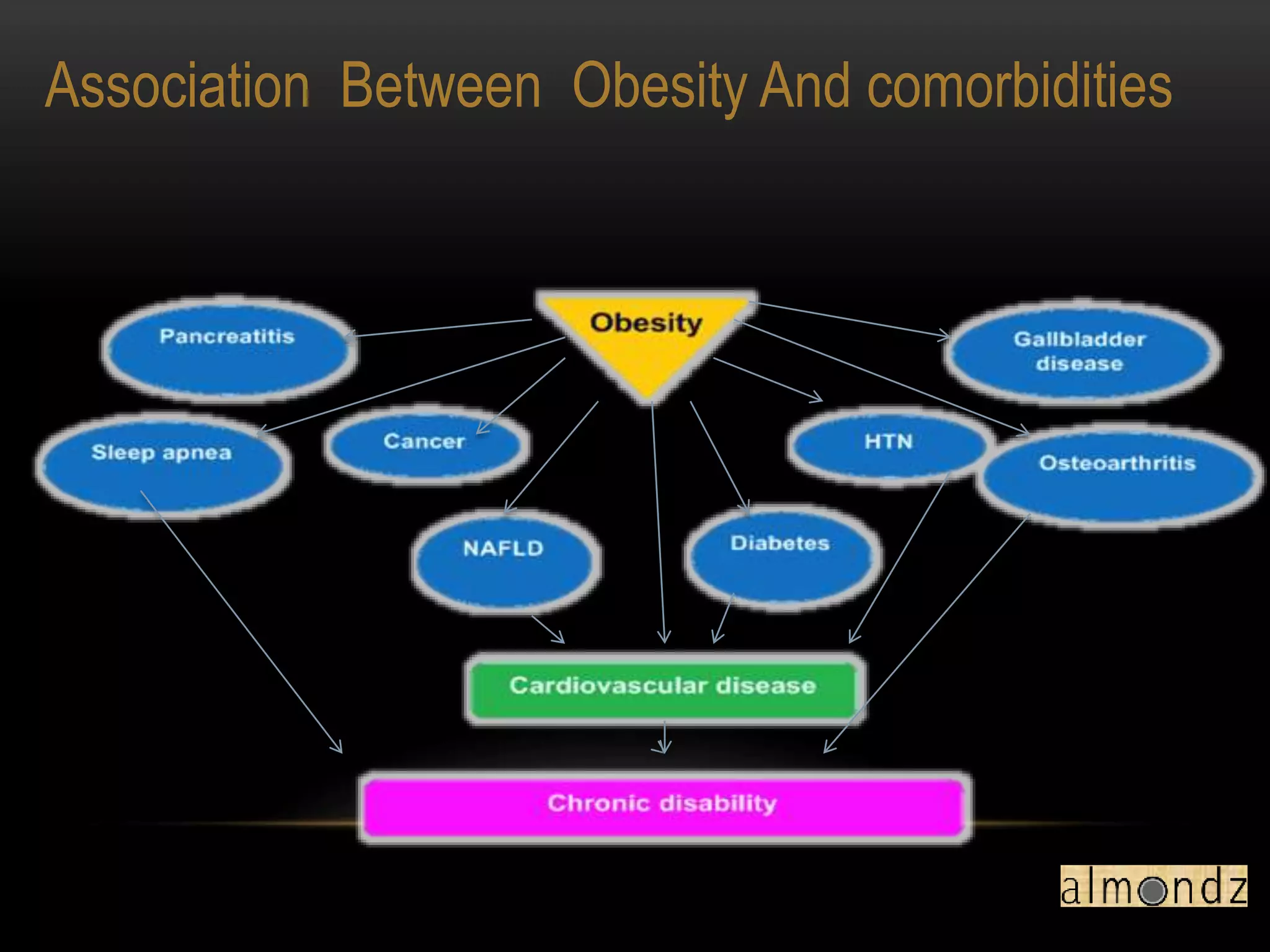 Obesity and myths | PPTX