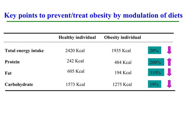 Obesity and nutrition | PPT