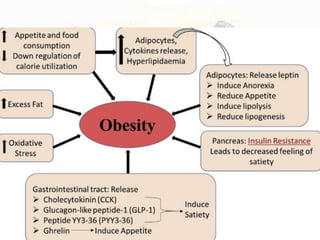Obesity and periodontal disease | PPTX