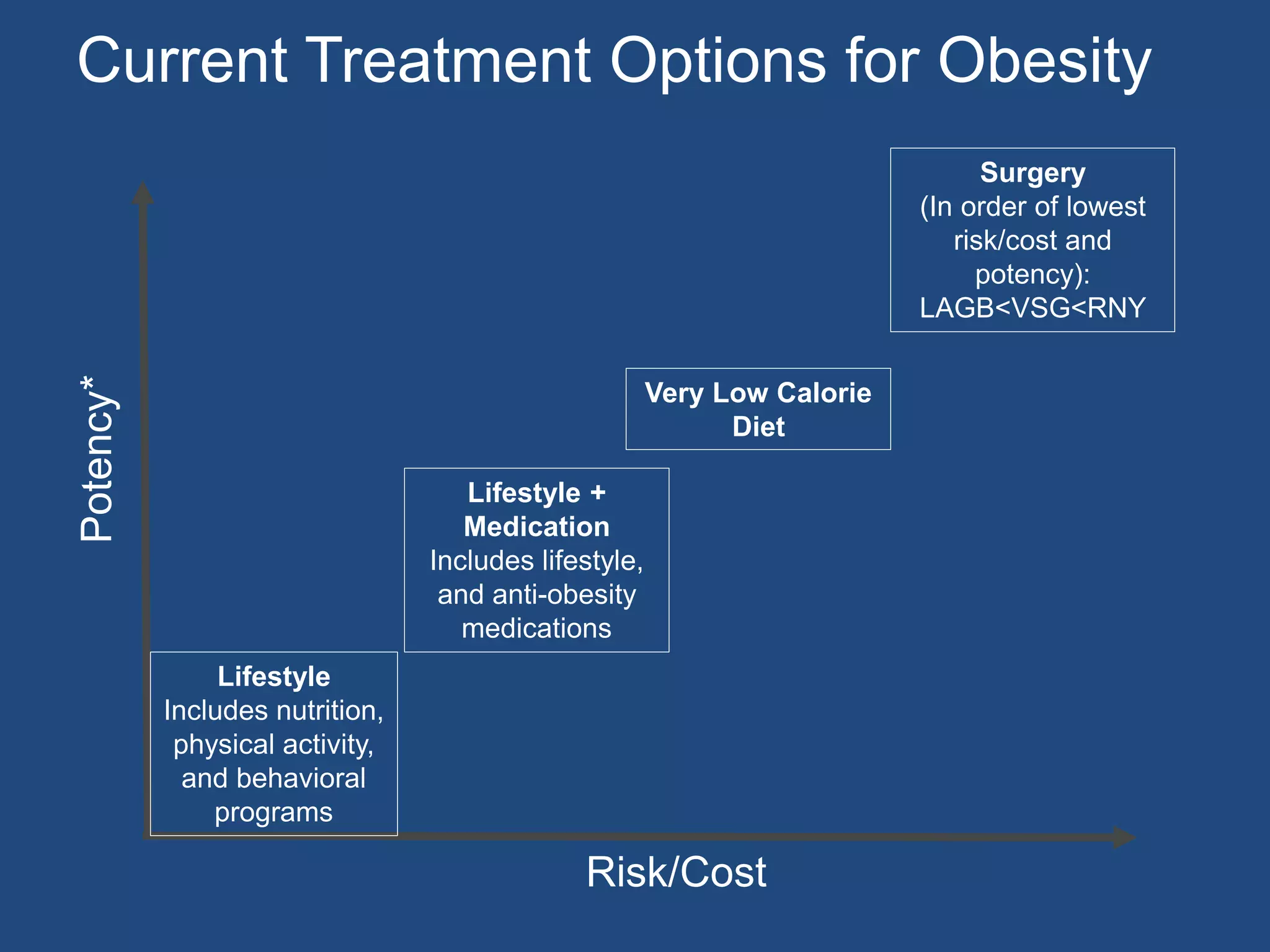 Obesity and principles of metabolic surgery | PPTX