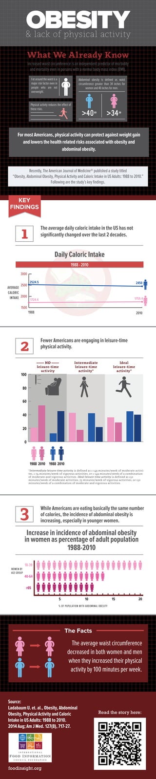 Obesity and Exercise Infographic | PDF