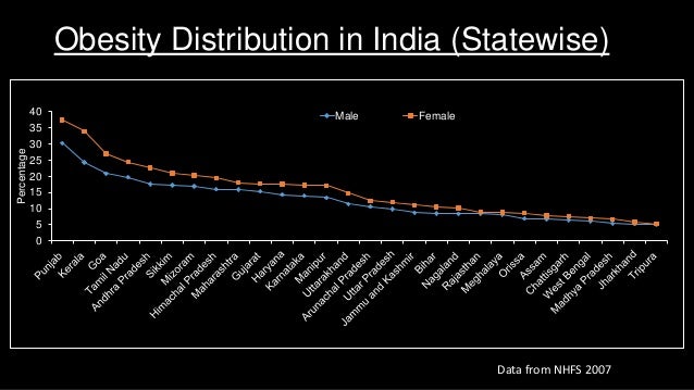 Obesity in india