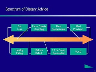 Obesity management | PPTX