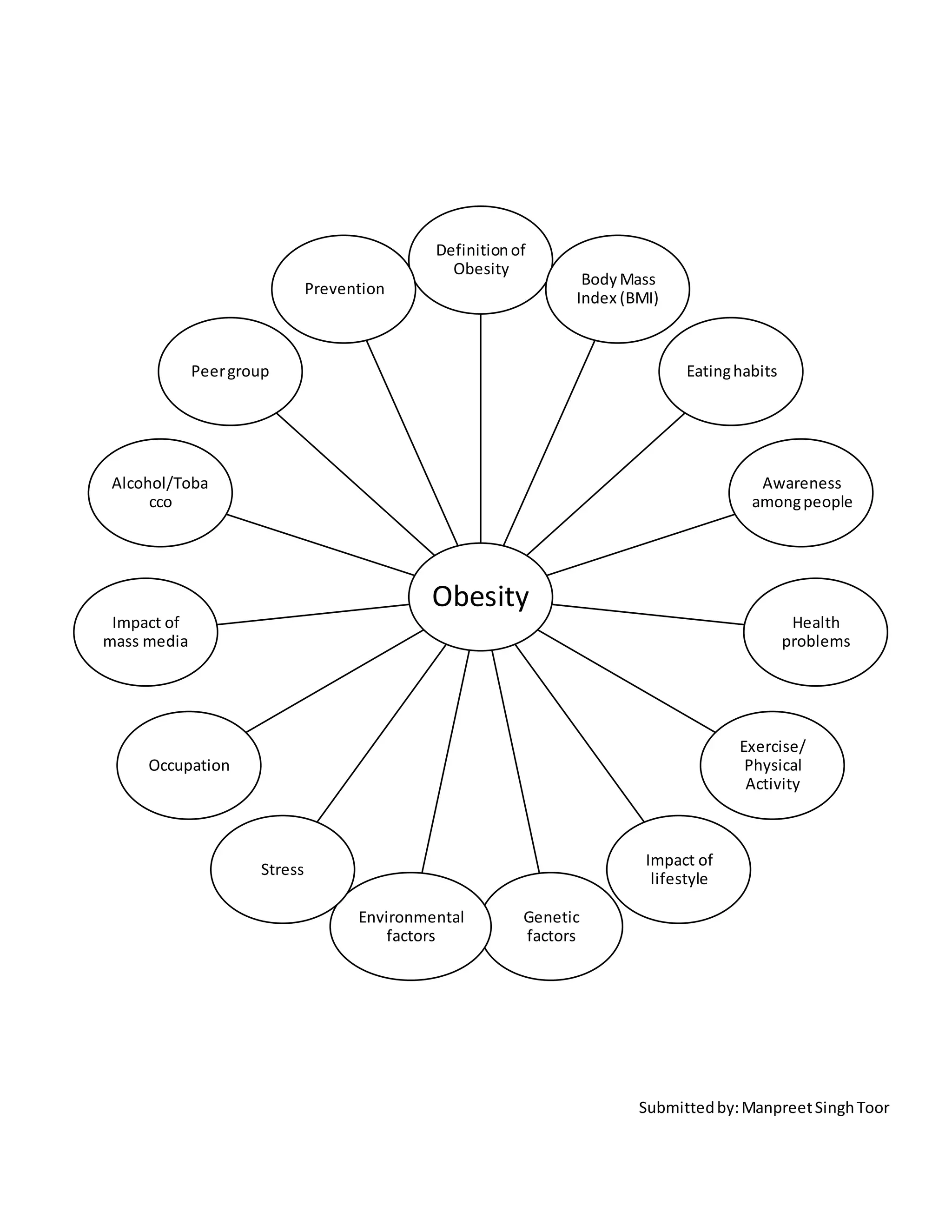Obesity mind mapping | DOCX