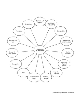 Obesity mind mapping | PDF