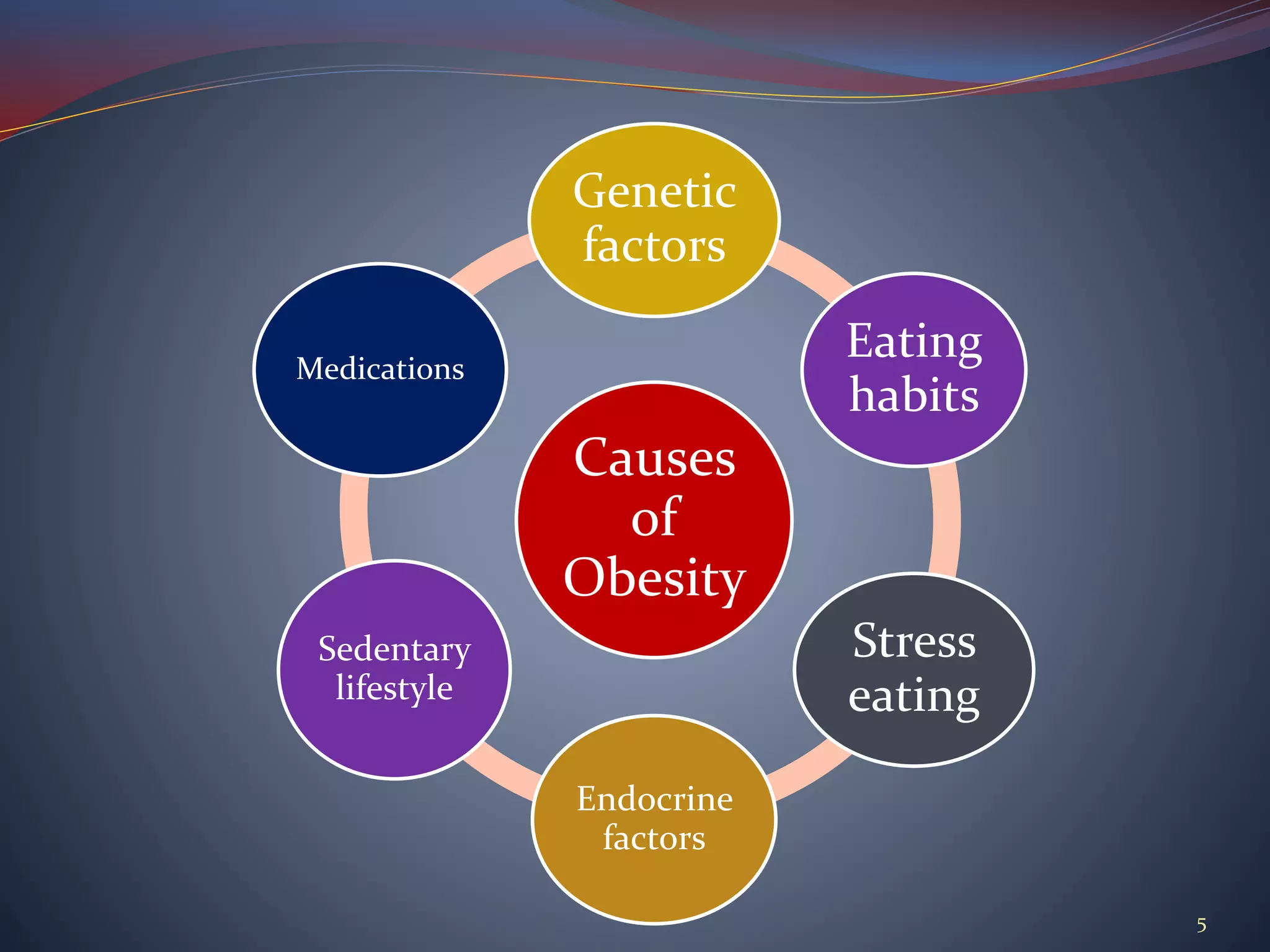 Obesity, overweight & underweight | PPTX