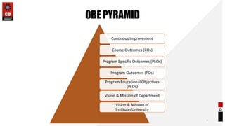 Obe training final | PPTX | Undergraduate Education | College Education