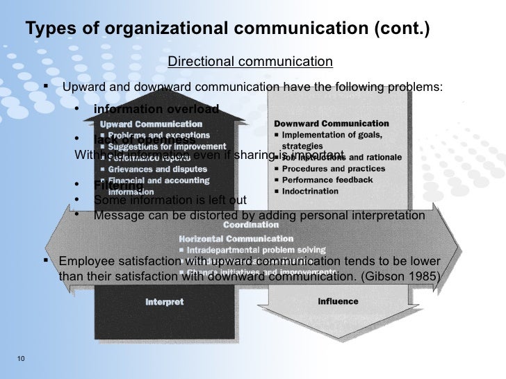 Organisational Communication
