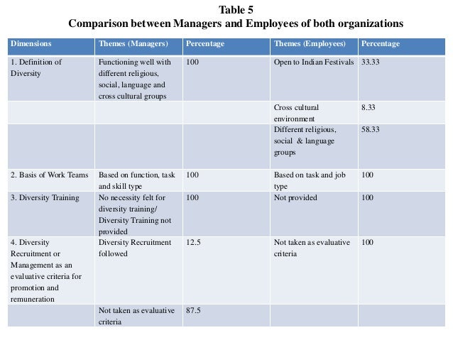 Managing Diversity: A Comparison of two Indian Organizations