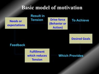 Exploring the Relationship Between “Employee Motivation & Job ...