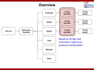 Who Changed You? Obfuscator Identification for Android | PPT