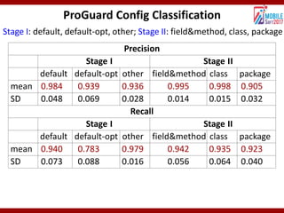 Who Changed You? Obfuscator Identification for Android | PPT