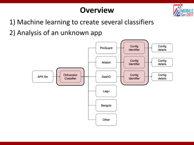 Who Changed You? Obfuscator Identification for Android | PPT