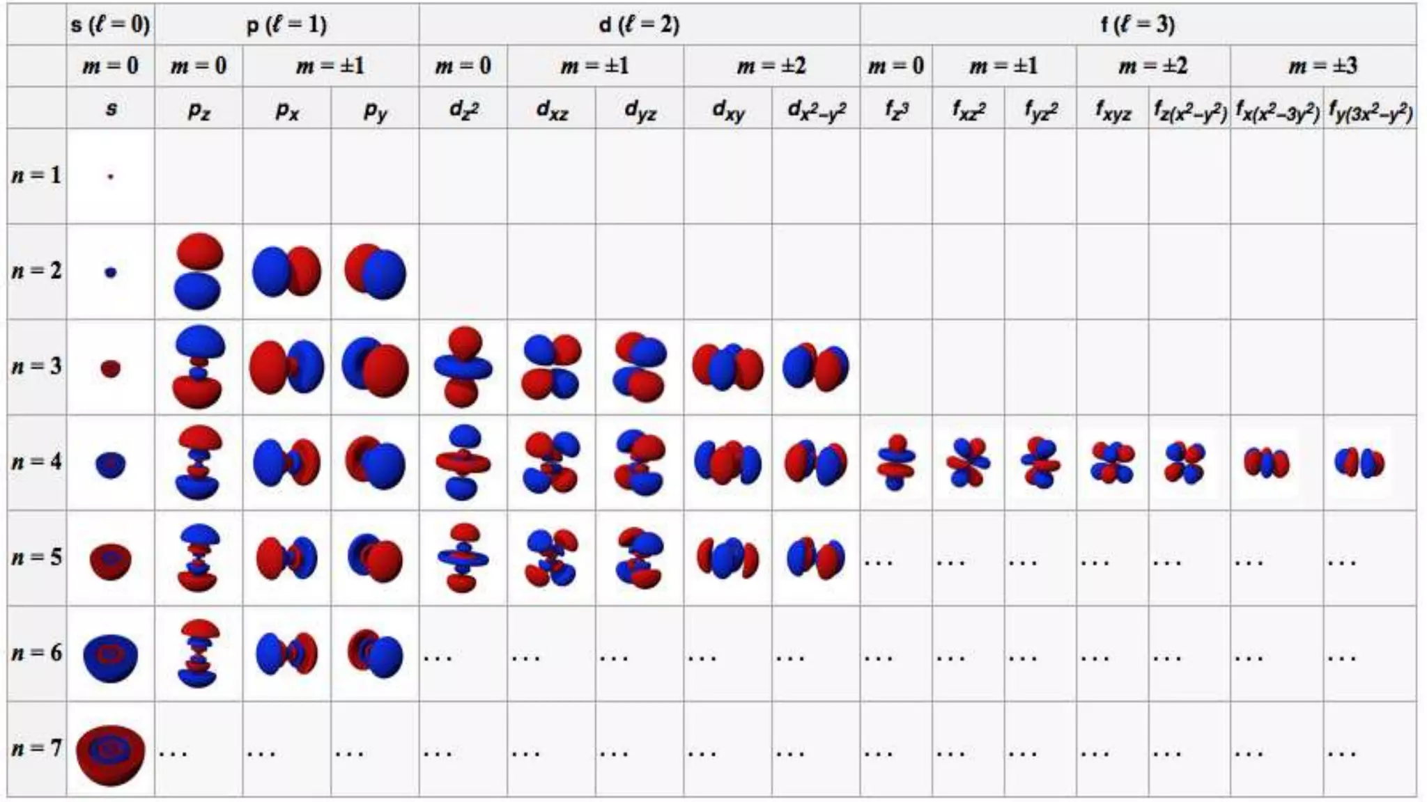 Electron probability and orbitals | PPT