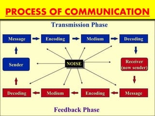 Managing Communication | PPT
