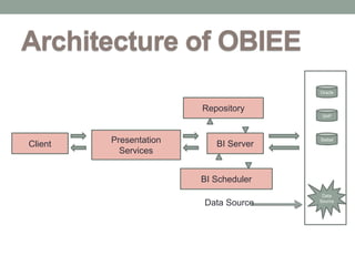 Obiee introductionbuildingreports | PPT