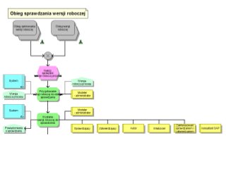Obieg zmian modelu | PPTX