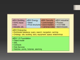 OBIX (OPEN BUILDING INFORMATION XCAHNGE) | PPTX