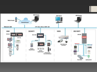 OBIX (OPEN BUILDING INFORMATION XCAHNGE) | PPTX