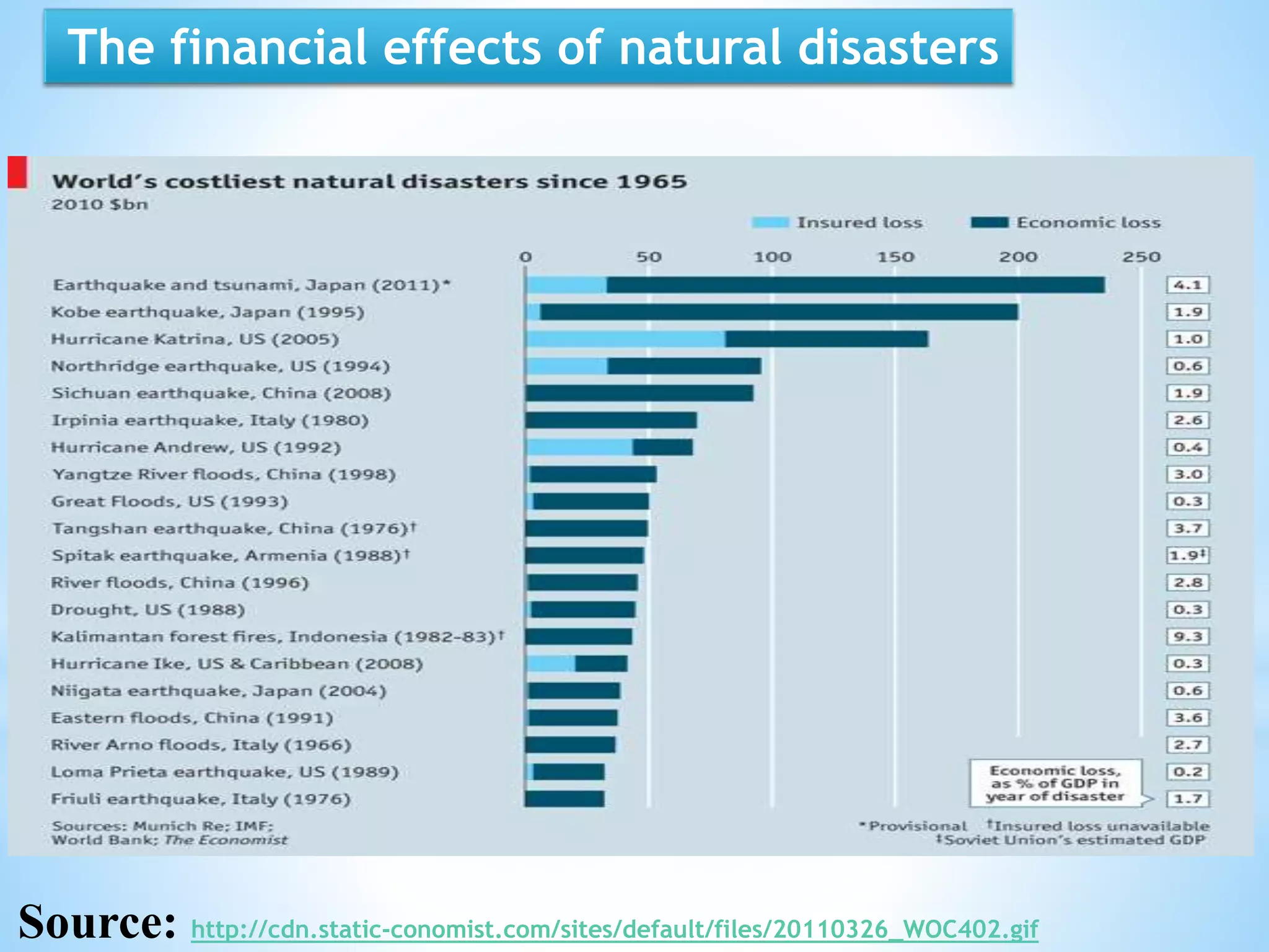 Economic Effects of Natural Disasters | PPTX