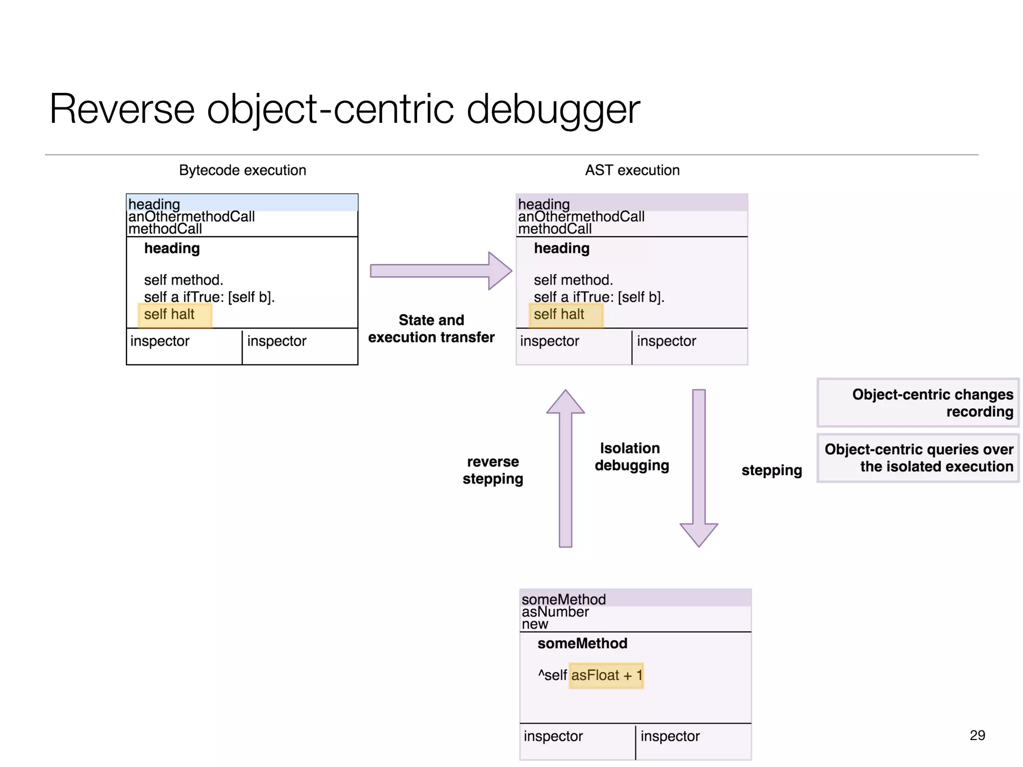 Object-Centric Debugging: a preview | PPT