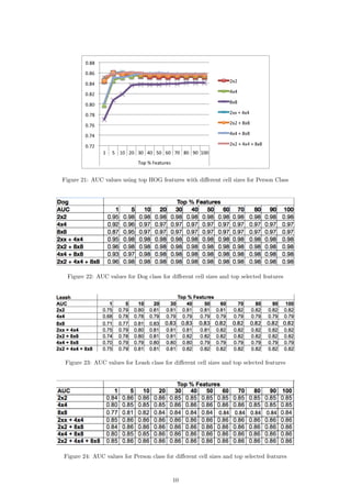 Object Detection using HoG Features for Visual Situation Recognition | PDF