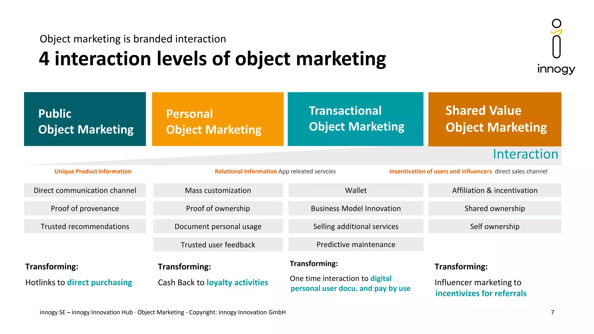 Revolutionizing Digital Marketing: Object marketing | PPT