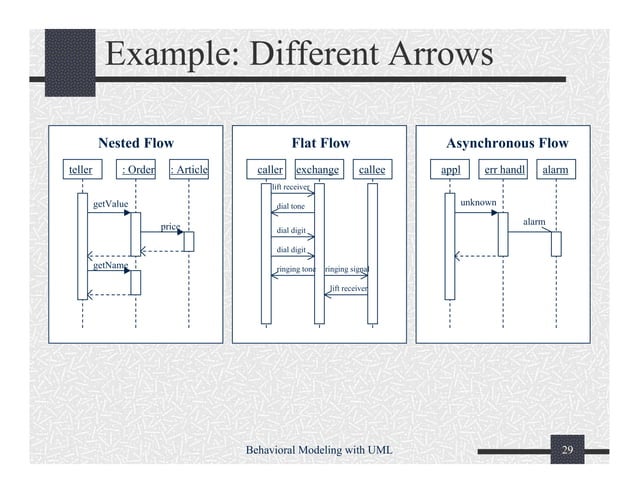 Object Modeling With Uml Behavioral Modeling Pdf Graphics Software Computer Software And