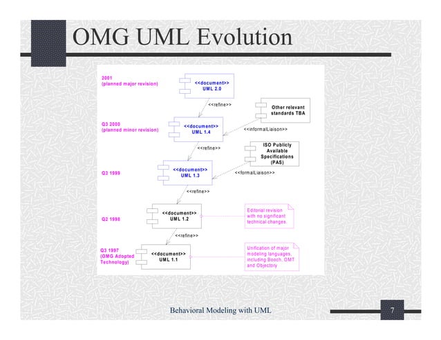 Object Modeling With Uml Behavioral Modeling Pdf Graphics Software