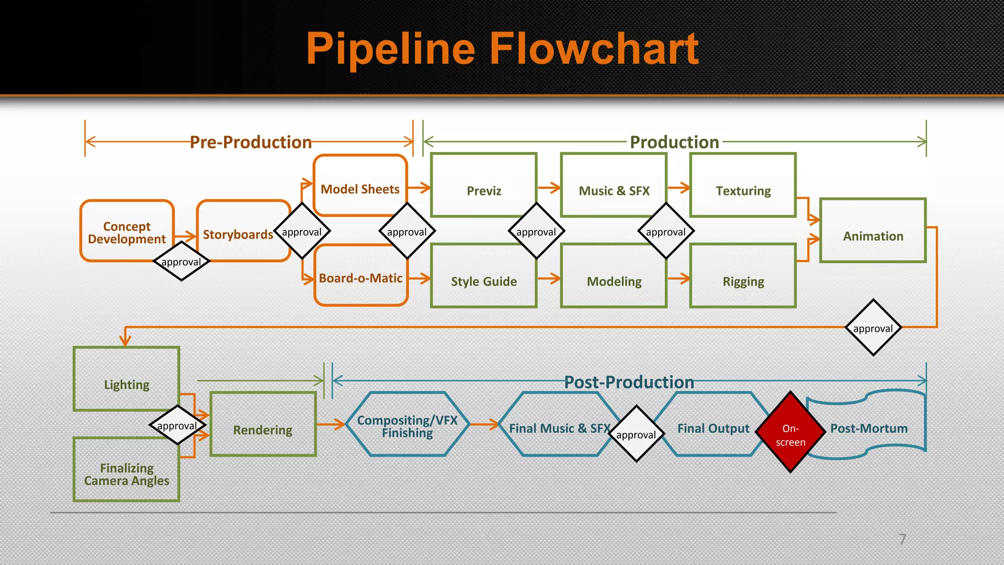 Object Oriented 3d Animation Pipeline Ppt
