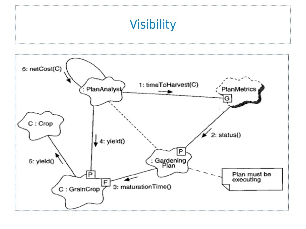 Object Oriented Analysis And Design With Applications Grady Booch