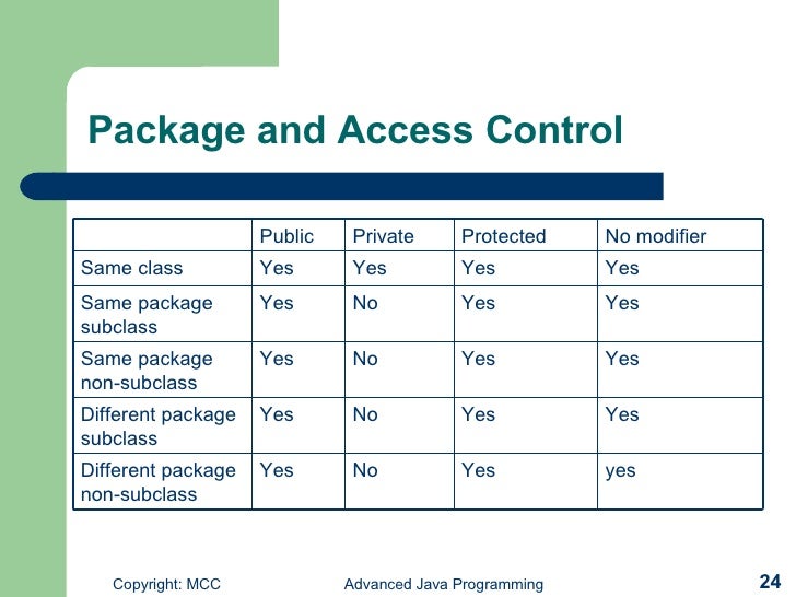 Object Oriented Programming with Java
