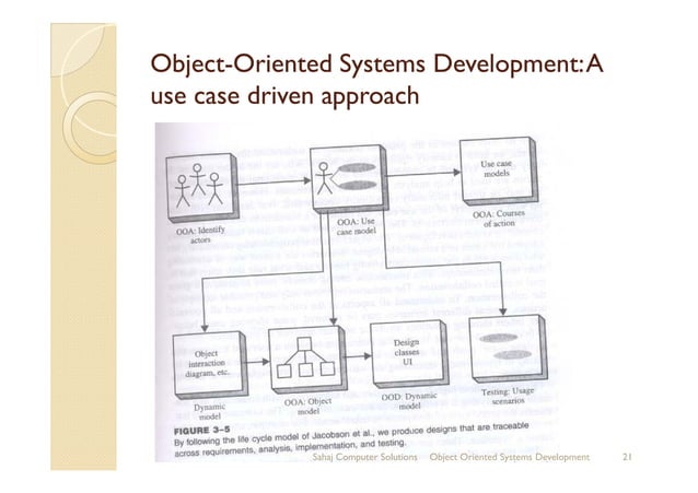 Object Oriented Systems Development Life Cycle Ppt Pdf Operating