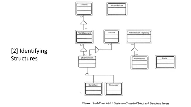 Object Oriented Analysis Coad Yourdon Pptx Computing Technology