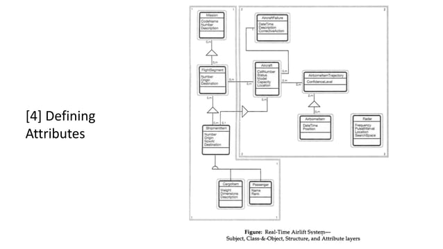 Object Oriented Analysis Coad Yourdon Pptx Computing Technology