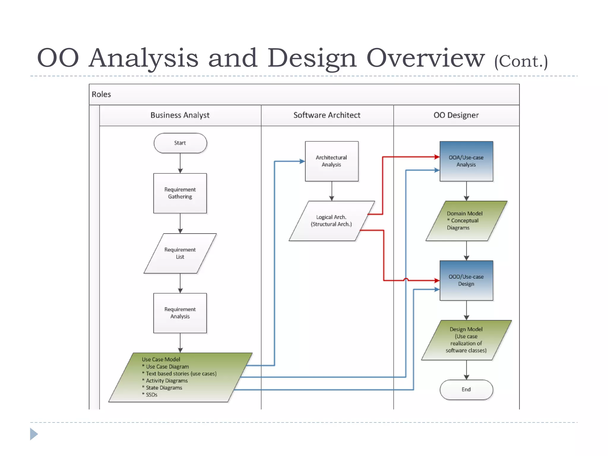 Object Oriented Analysis And Design With Uml2 Part1 Ppt 3562