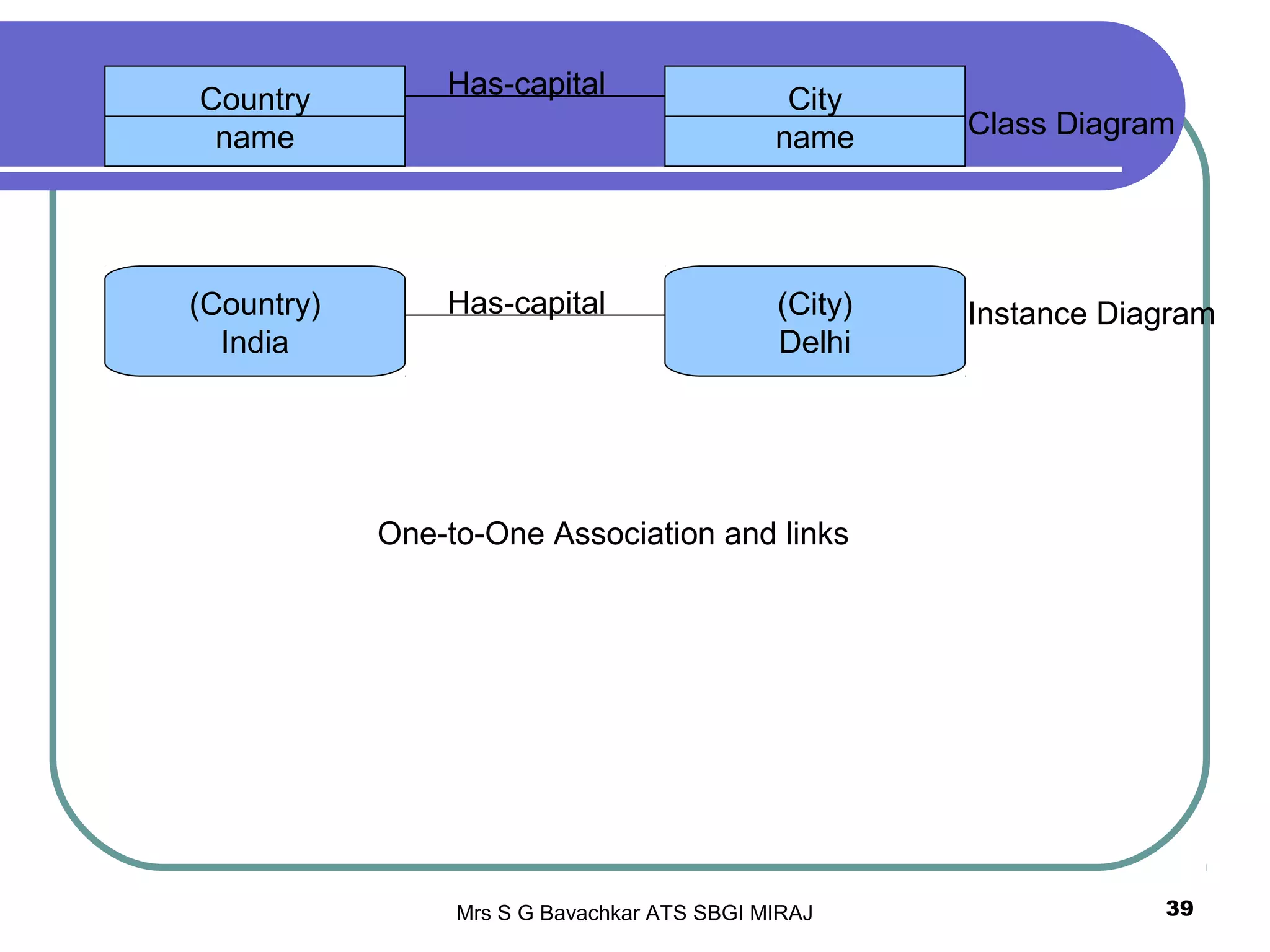 Object Oriented Modeling And Design Ppt