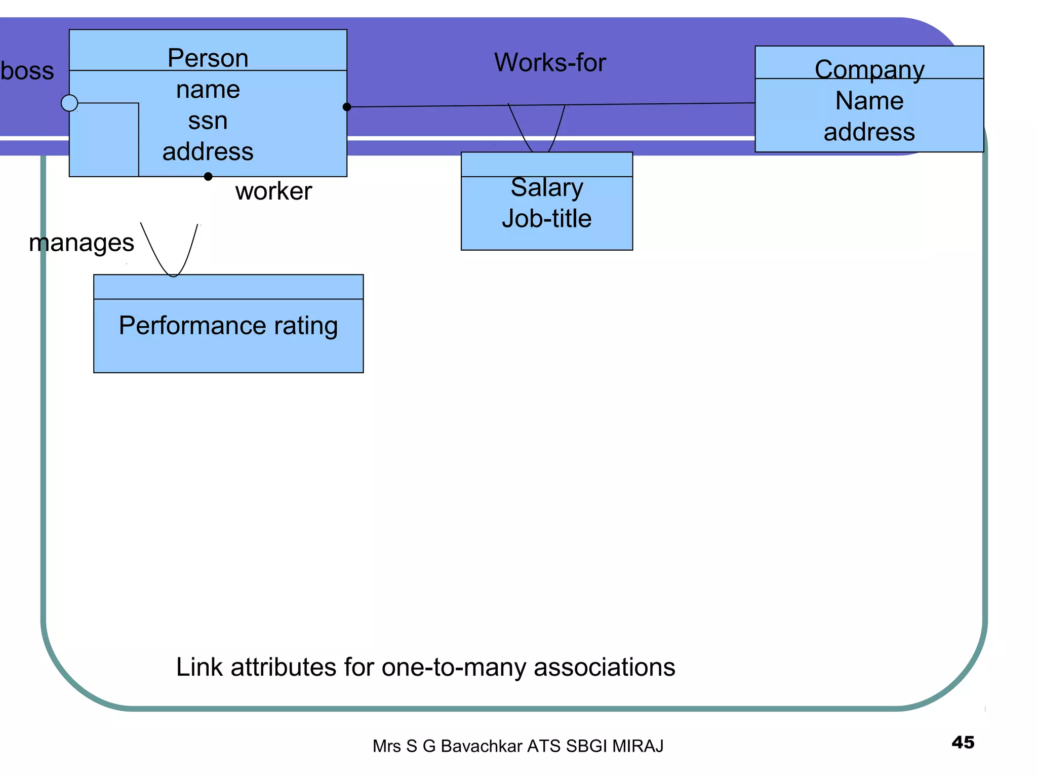 Object Oriented Modeling And Design Ppt