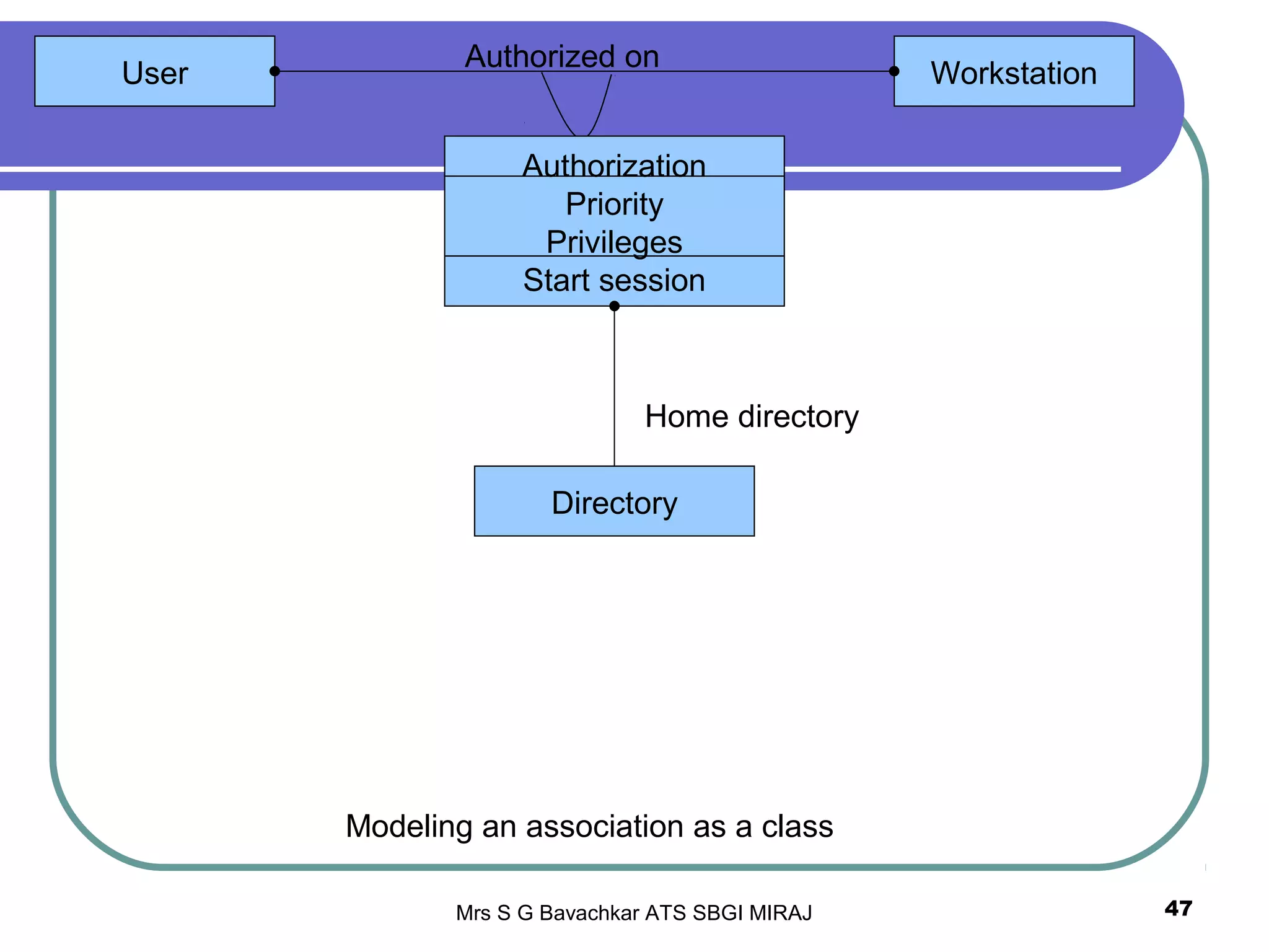 Object Oriented Modeling And Design Ppt
