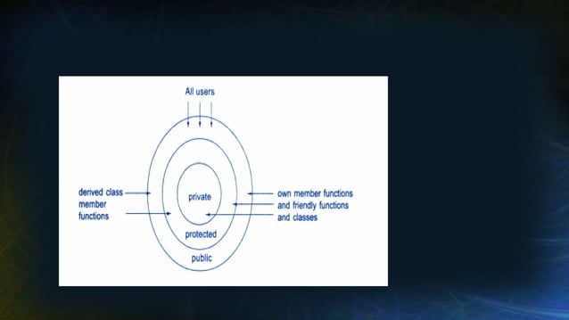 Object-Oriented Programming C++inheritance types of inheritanceexampple ...