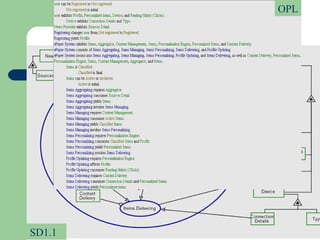 Object Process Methodology | PPT