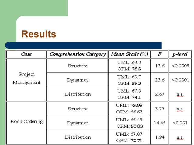 Object Process Methodology | PPT