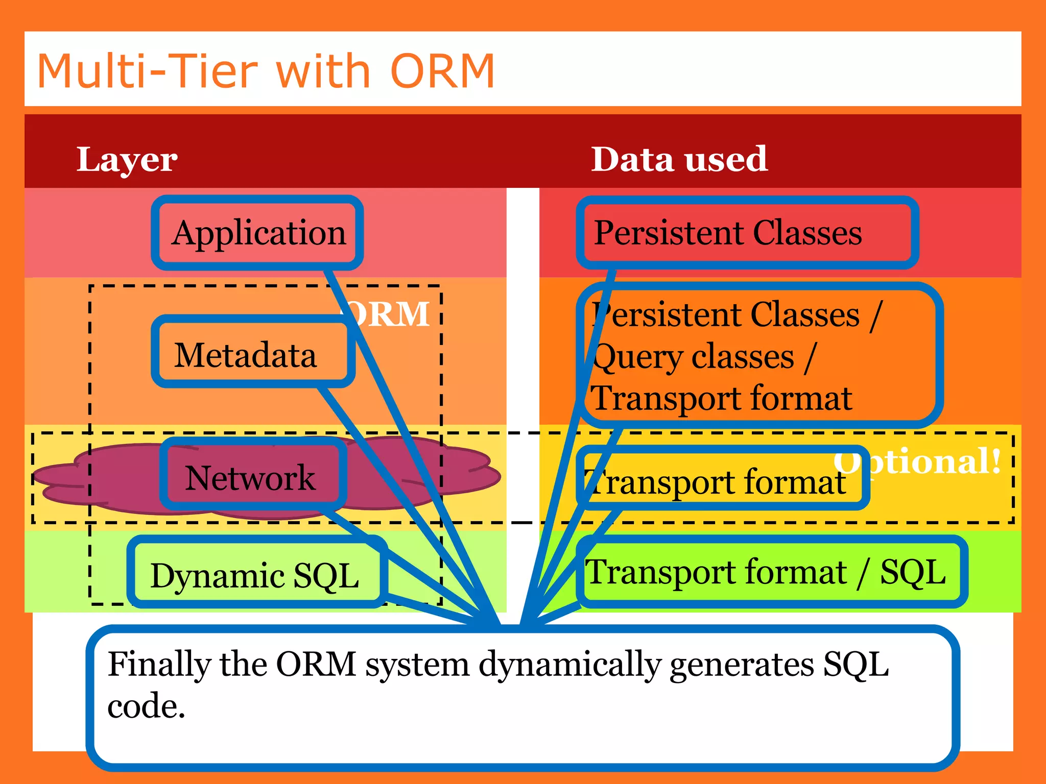 Object Relational Mapping In Real World Applications Ppt